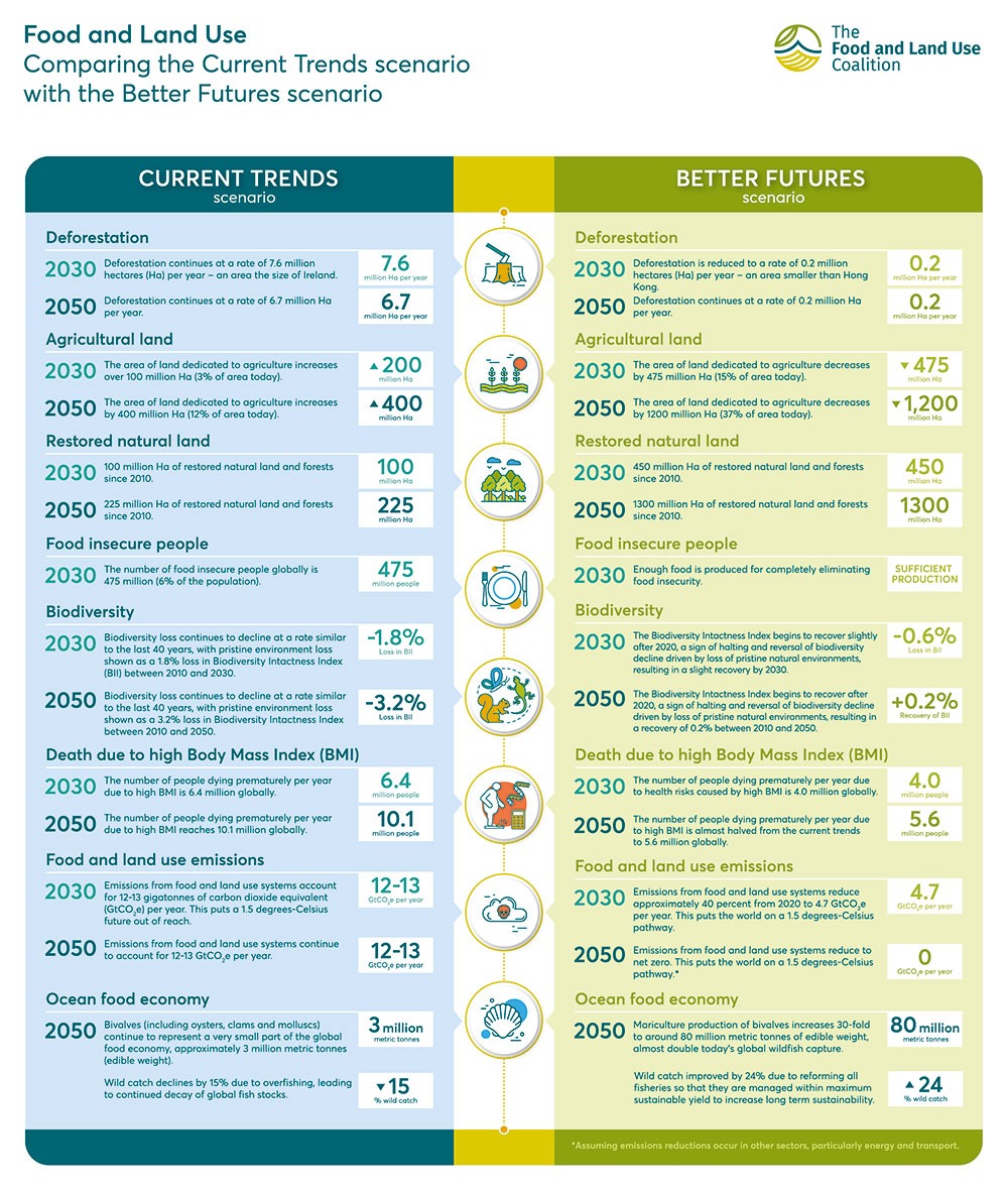 About - Food and Land Use Coalition