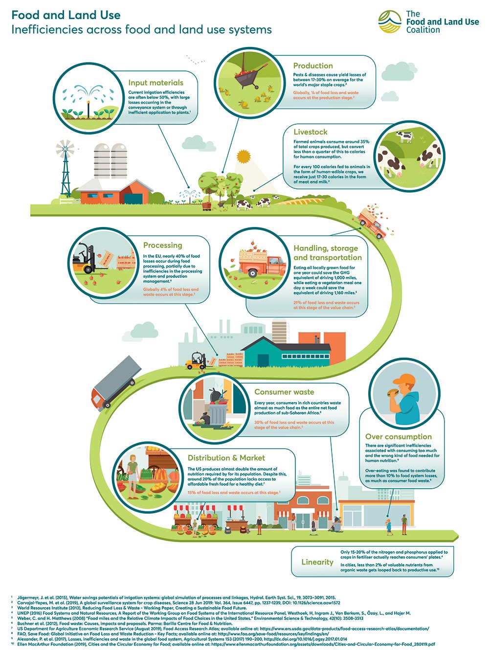 About - Food and Land Use Coalition