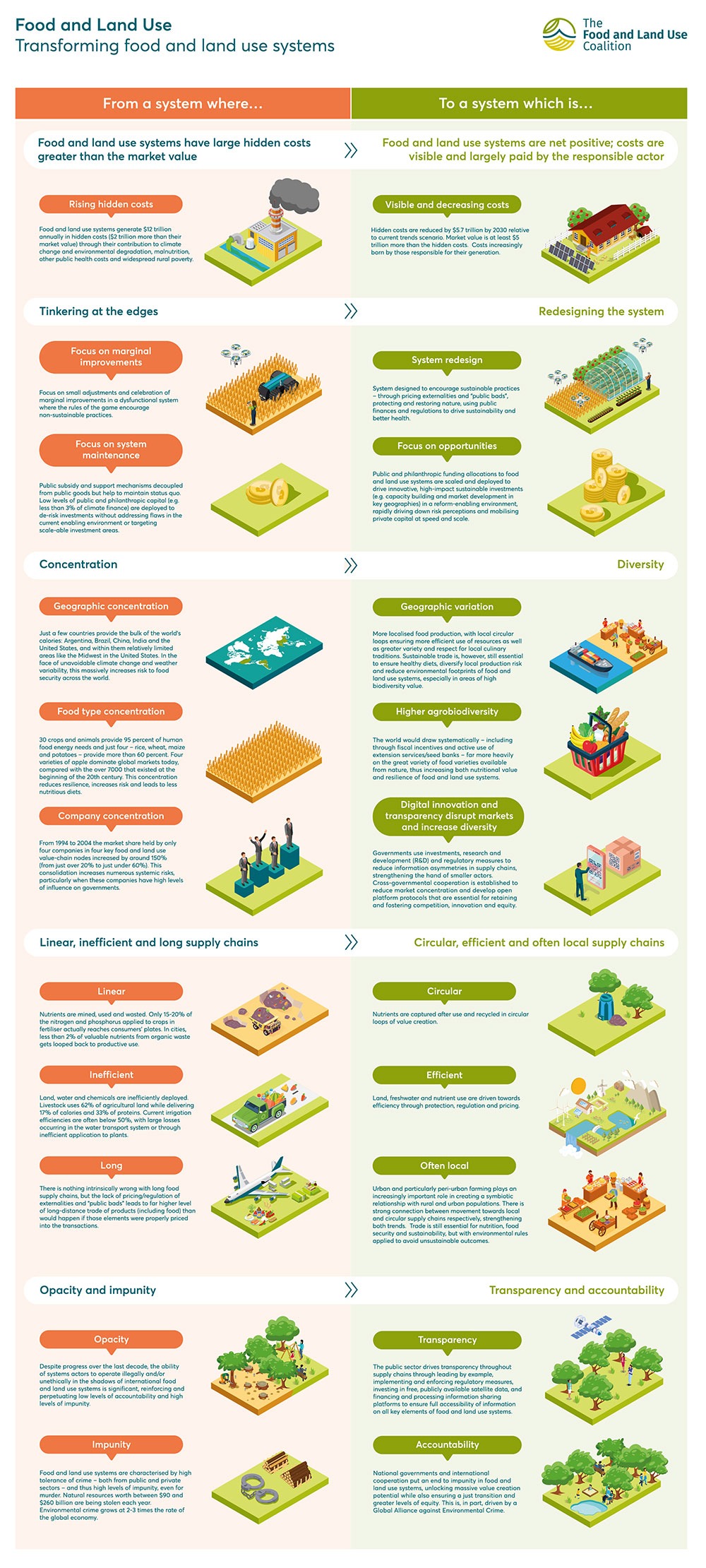 About - Food and Land Use Coalition