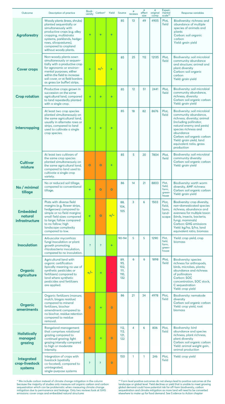 Aligning regenerative agricultural practices with outcomes to deliver ...
