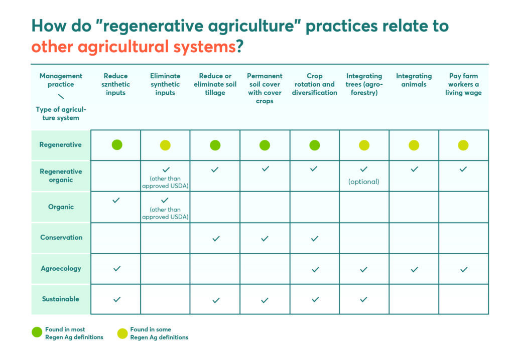 Regenerative Agriculture Outcomes | People's Alliance | FOLU