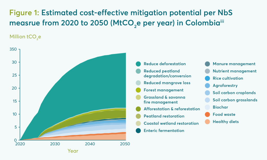 Colombia's Biodiversity | Natural Based Solutions | FOLU