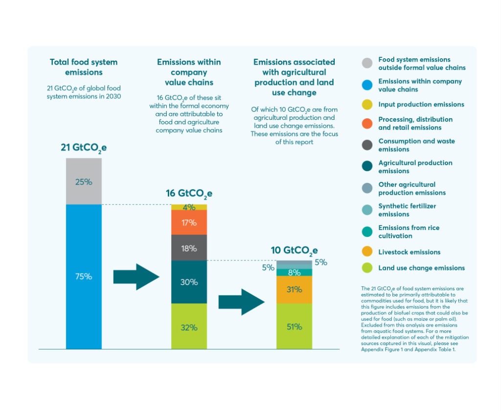 Future Fit Food and Agriculture - Food and Land Use Coalition