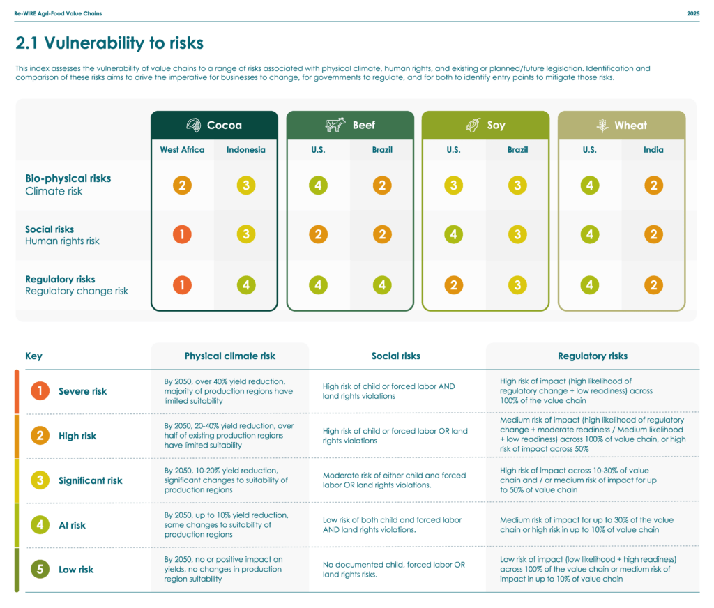 Re-WIRE Agri-Food Value Chains - Food and Land Use Coalition