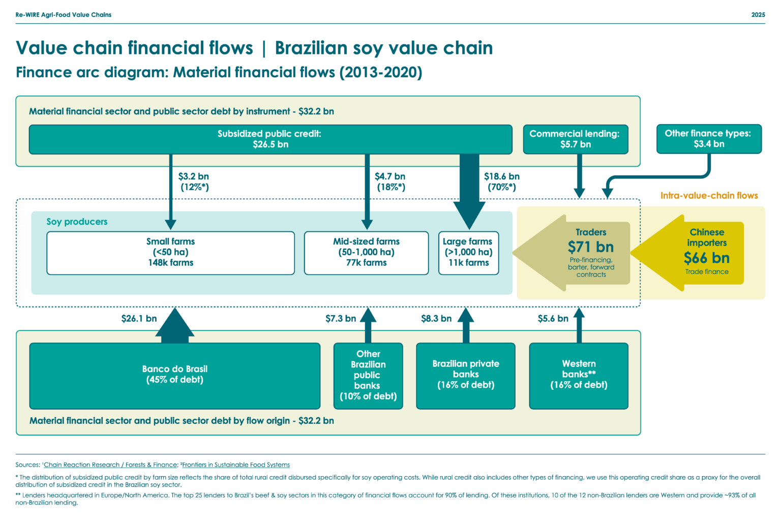 Re-WIRE Agri-Food Value Chains - Food and Land Use Coalition